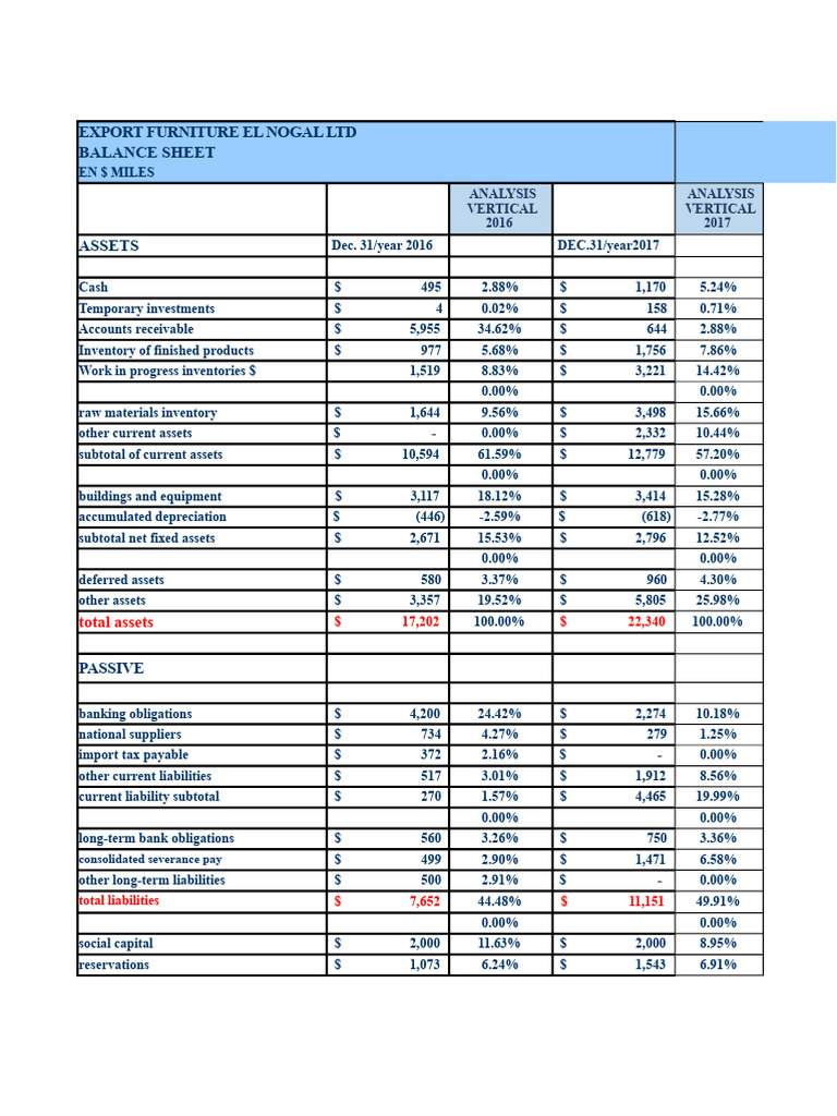 Balance Sheet Furniture El Nogal | PDF | Balance Sheet | Equity (Finance)