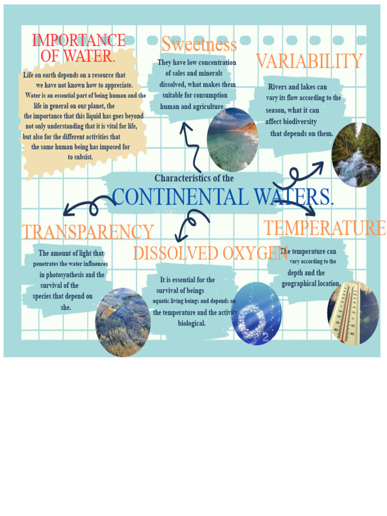 mind map of continental waters | PDF