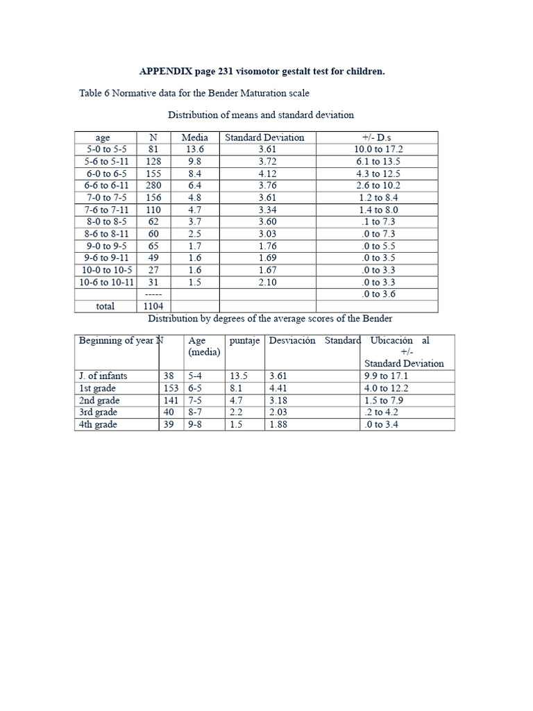 Normative Data for the Bender Maturation Scale | PDF