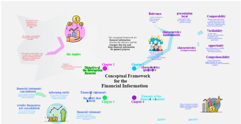 Mind Map of The Conceptual Framework For Financial Information | PDF ...