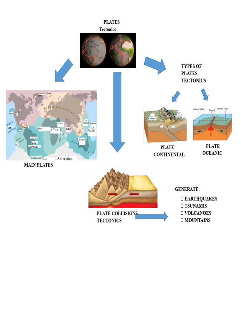 MENTAL MAP TECTONIC PLATES | PDF