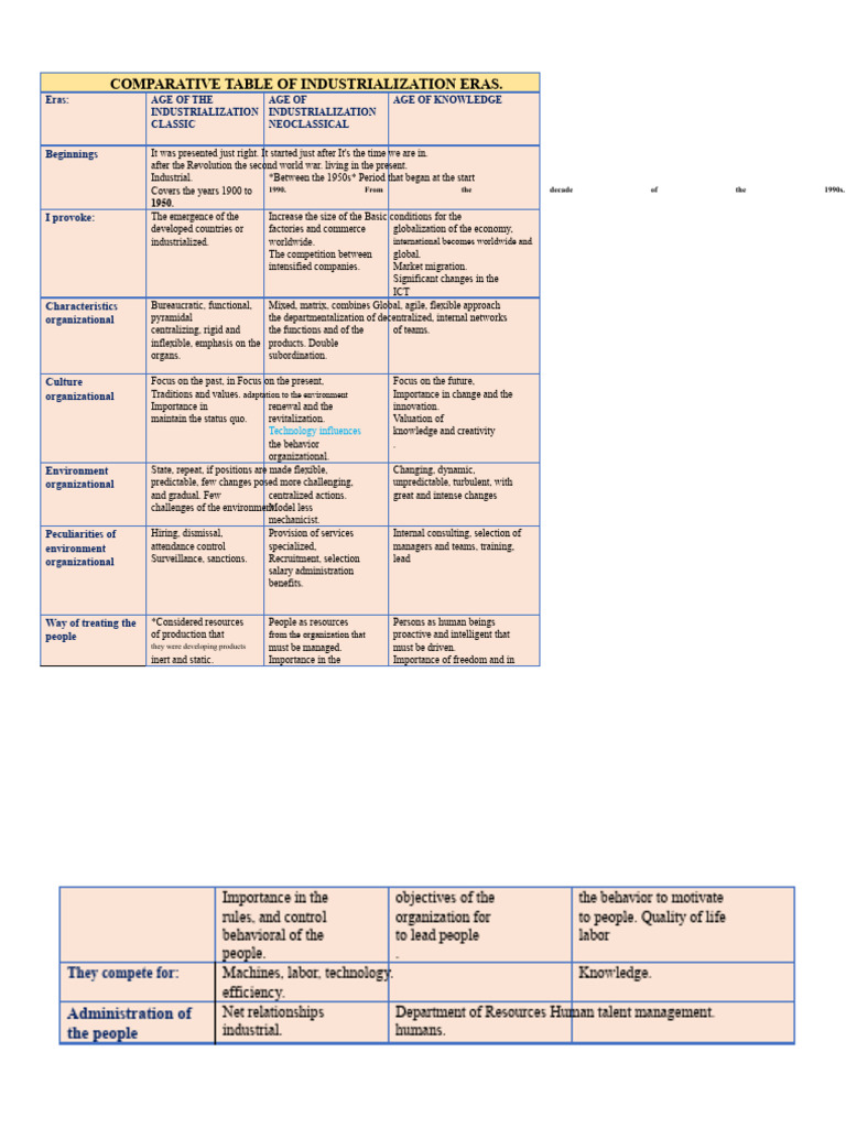 COMPARATIVE TABLE OF INDUSTRIALIZATION ERAS | PDF | Business | Economies