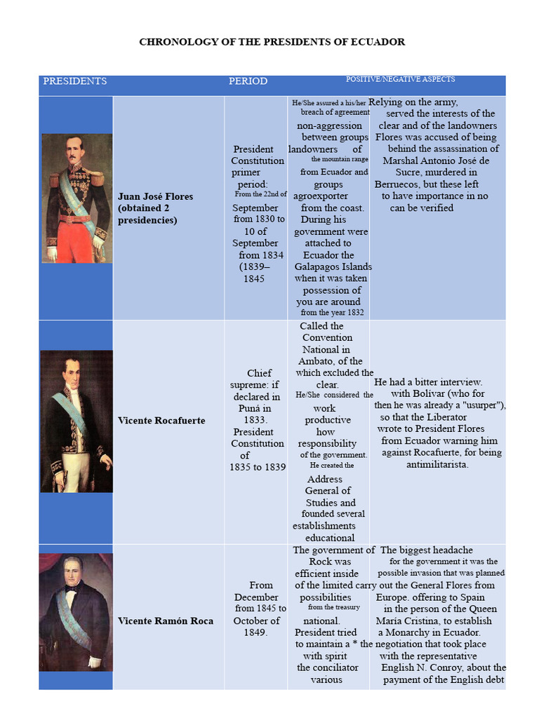 Ecuador Presidential History Timeline | PDF | Cost Of Living | Ecuador