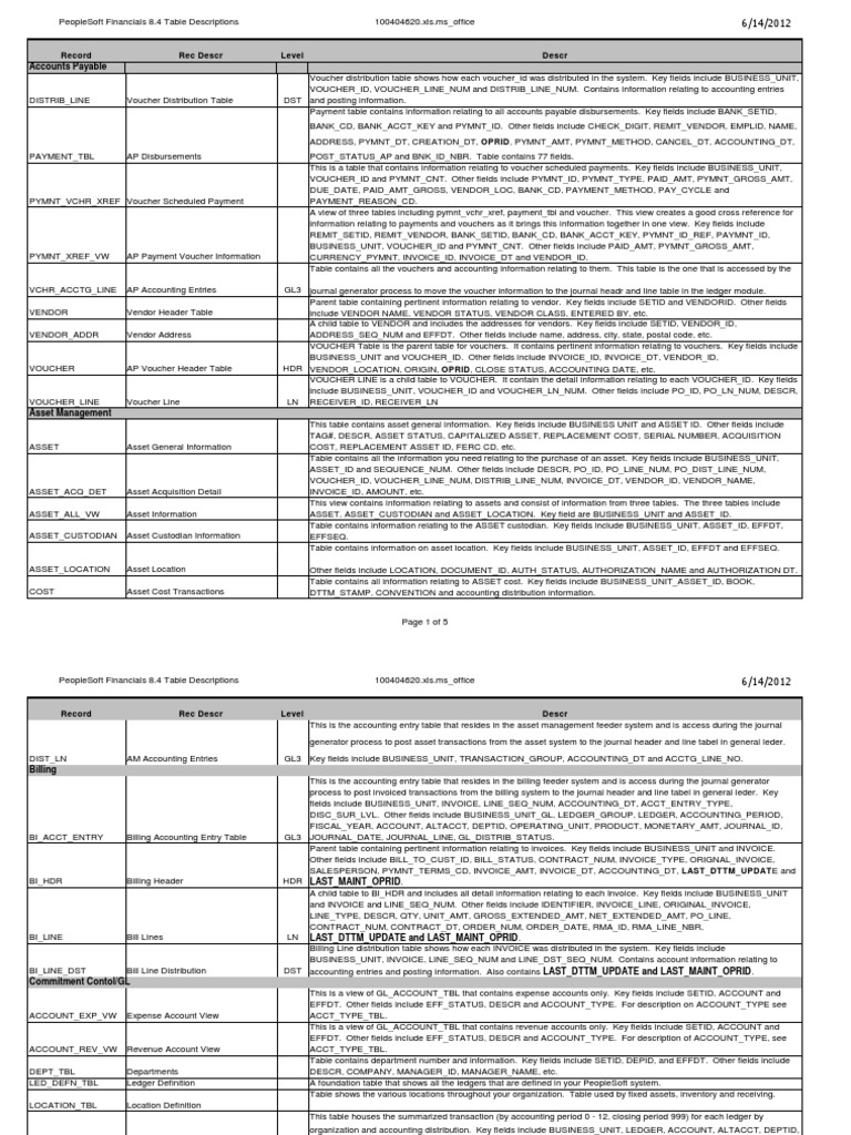 PeopleSoft Financials 8.4 Table Guide | PDF | Voucher | Invoice