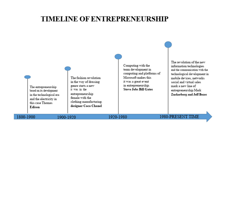 Timeline of Entrepreneurship Evolution | PDF