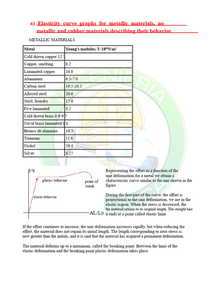 Elasticity curve graphs for metallic materials | PDF | Deformation ...