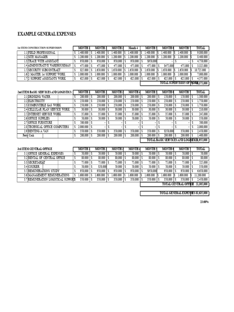 General Expenses Breakdown Summary | PDF