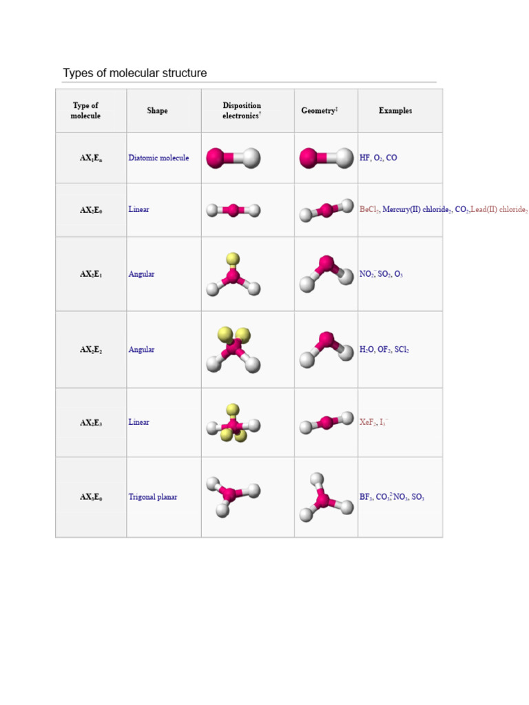 Types of Molecular Structure (Chemistry) | PDF | Molecules | Chemistry