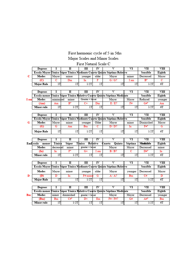 Major and Minor Scales | PDF | Mode (Music) | Minor Scale