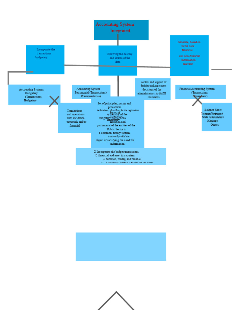 CONCEPTUAL MAP integrated accounting system | PDF | Accounting ...