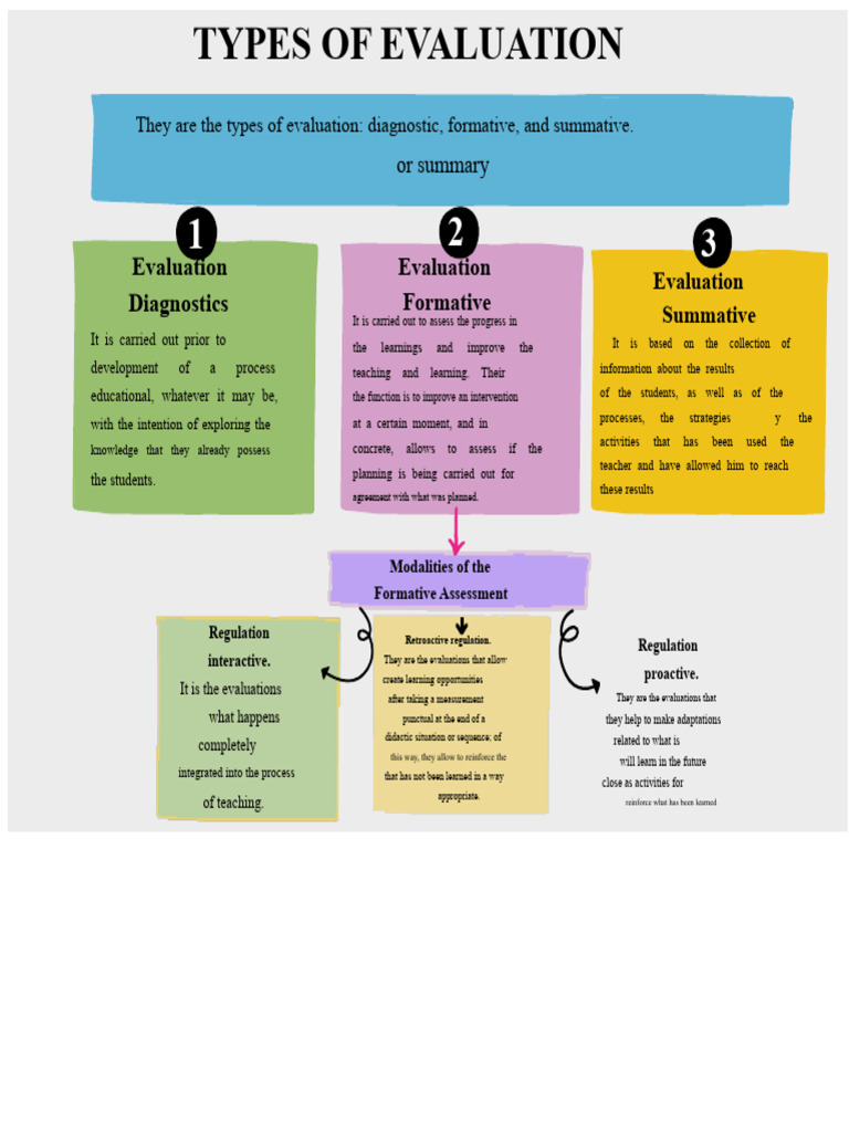 Graphic Organizer TYPES OF EVALUATION | PDF | Educational Assessment ...
