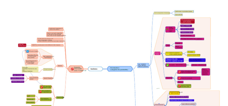 FJS Mind Map - Suspension of the process, penalty and plea bargain ...