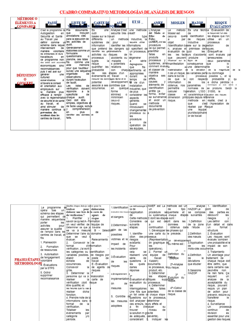 Tableau Comparatif Des Méthodologies D'analyse Des Risques | PDF ...