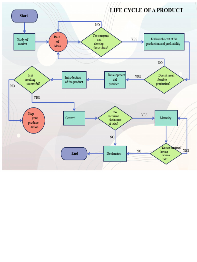 Flow Diagram of The Product Life Cycle | PDF