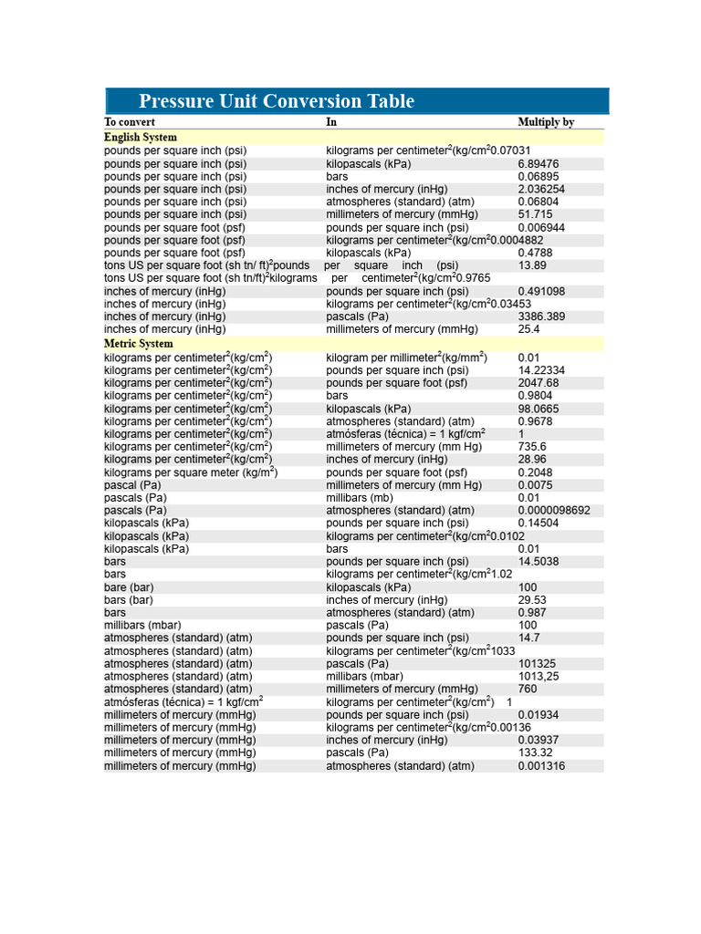 Pressure Unit Conversion Table | PDF | Pascal (Unit) | Atmospheric Pressure