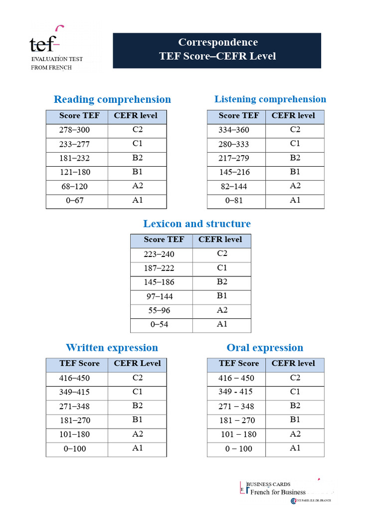 TEF Canada Score to CEFR Levels Guide | PDF | Language Education ...
