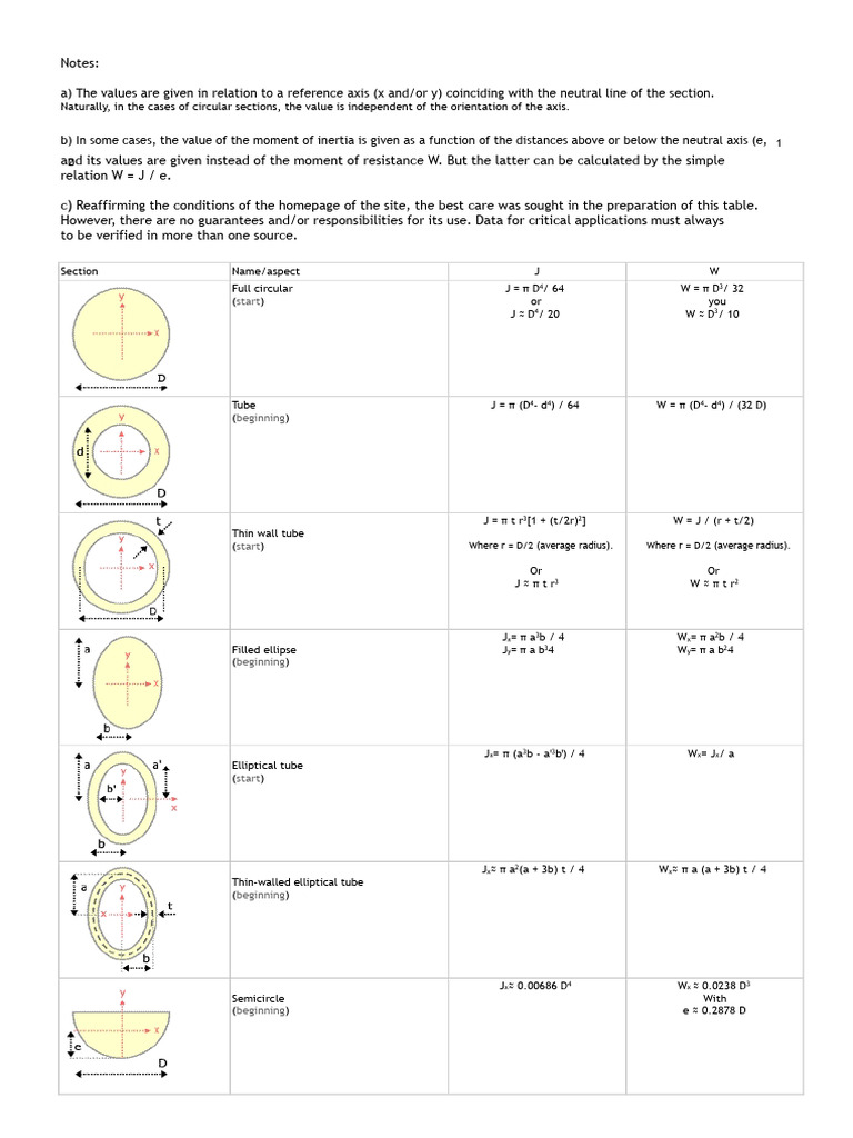 Structural Section Properties Table | PDF | Elasticity (Physics) | Geometry