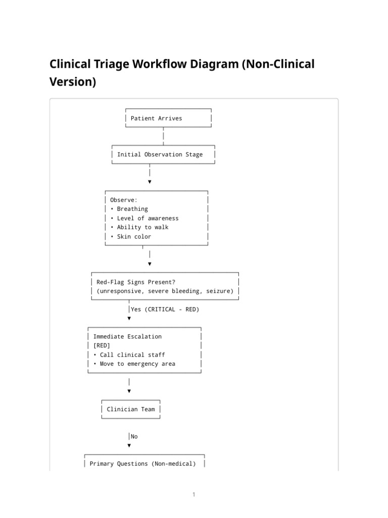 Clinical Triage Workflow Diagram | PDF