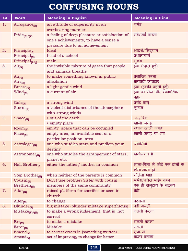 Confusing Noun | PDF