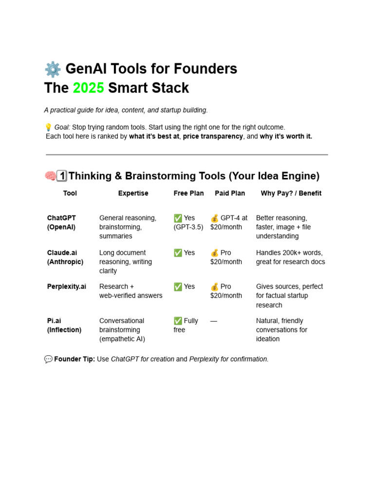 GenAI Tools for Founders — CodeBotix Nov 2025 (1) | PDF | Computing