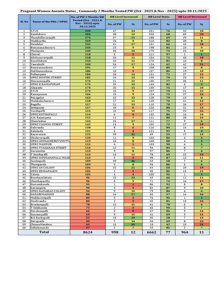 Collector Sir Review Meeting Notes _DPO as on 04.12.2025 | PDF | Blood ...