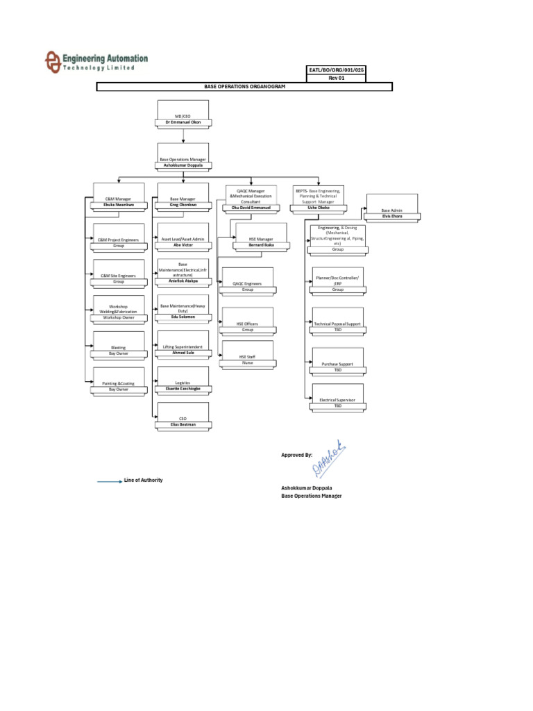 Base Operations Organizational Chart | PDF