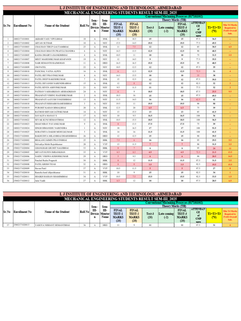 T-3 CMP Marksheet Mechanical Sem III Odd 2025 | PDF