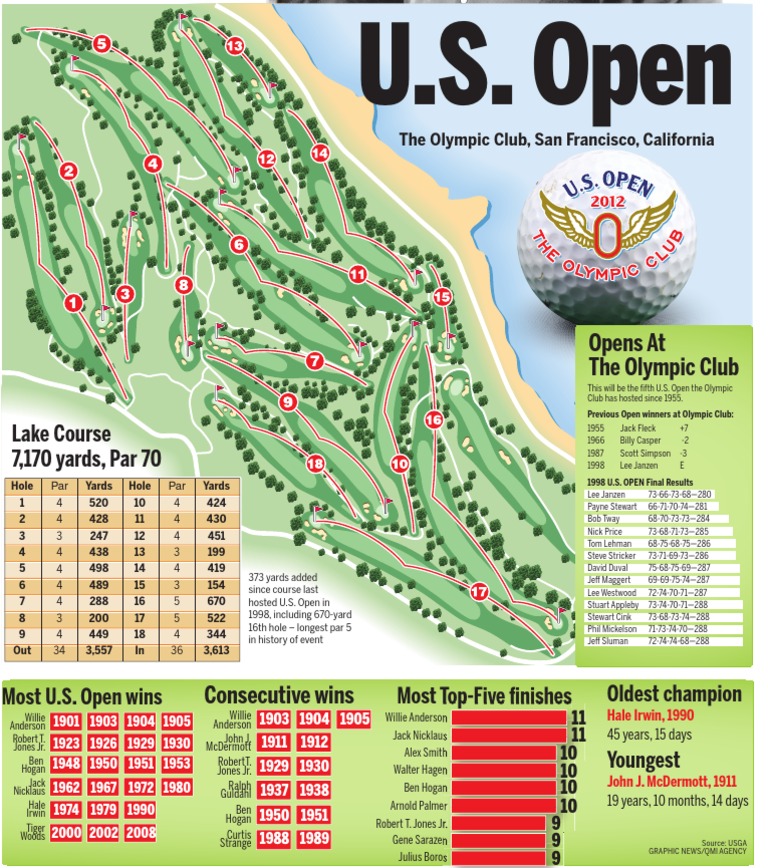 U.S. Open | PDF | Golf Course | Winners Of Men's Major Golf Championships