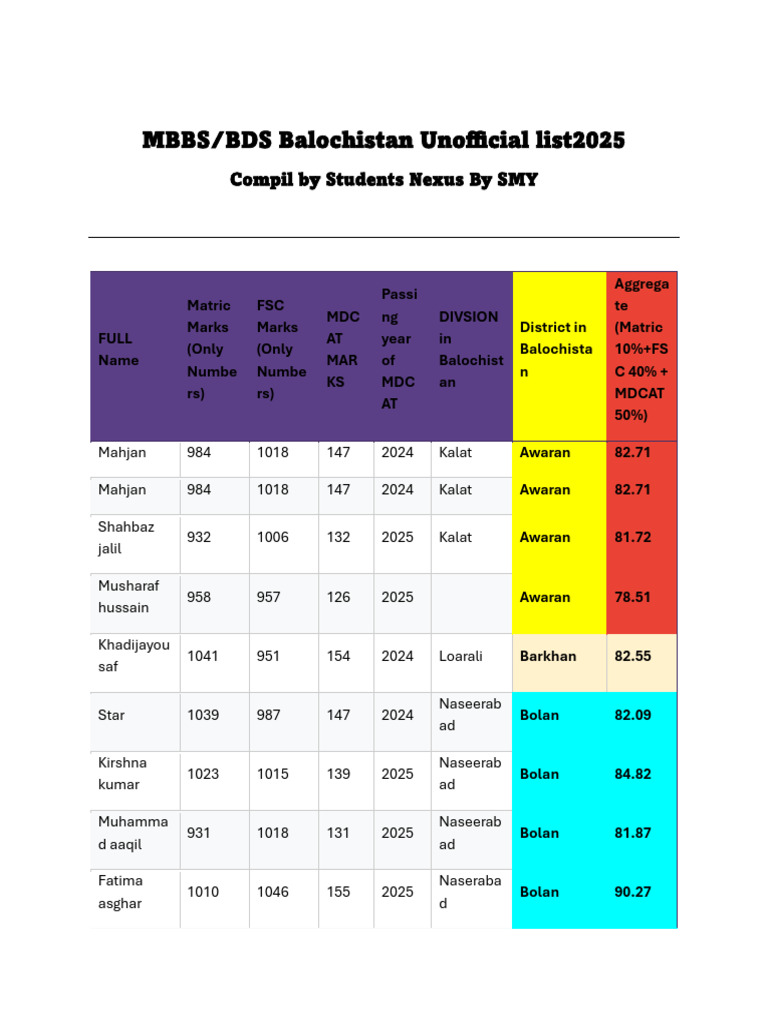Update List Mbbs Bds Unofficail | PDF