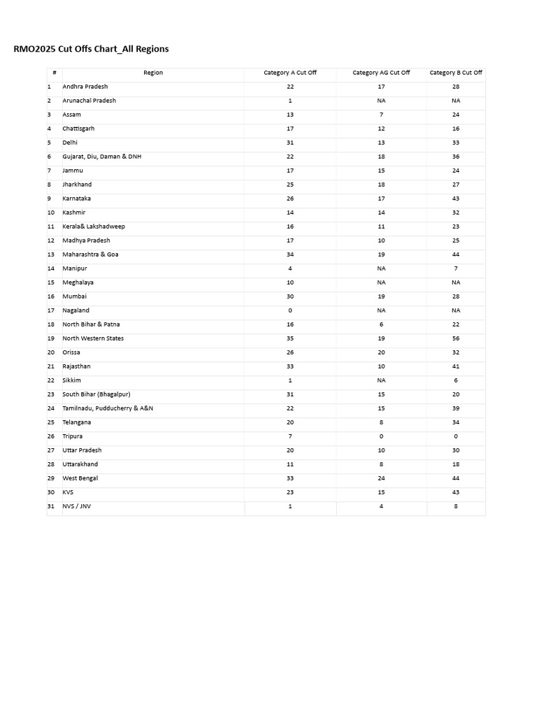 RMO2025 Cut Offs by Region and Category | PDF
