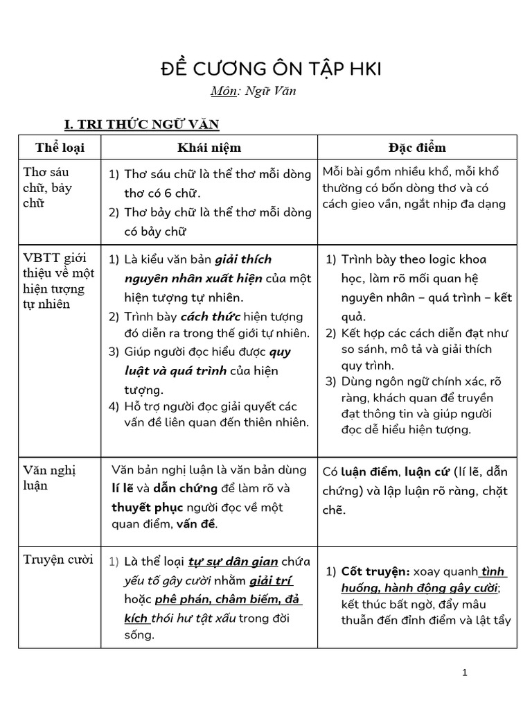ĐỀ CƯƠNG ÔN TẬP HKI - Ngữ Văn | PDF
