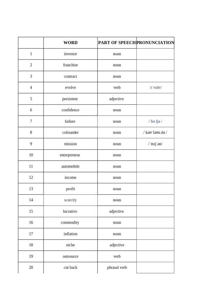 Wordlist sample - Topic copy copy | PDF