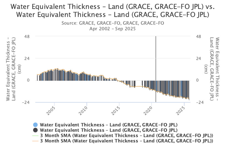 TimeSeries.water Equivalent Thickness – Land (Grace, Grace-fo Jpl) vs ...