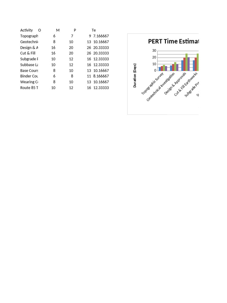 PERT Analysis With Charts | PDF