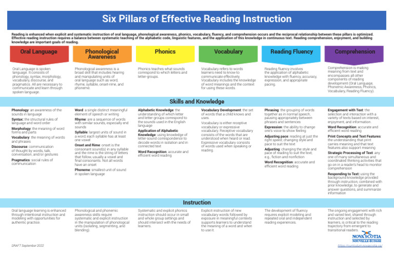 Six Pillars of Reading Instruction | PDF | Phonics | Syllable