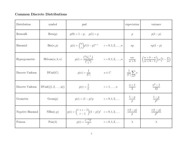 Table.common.discrete.distributions | PDF | Functions And Mappings ...