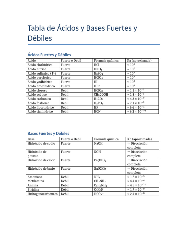 Tabla Acidos y Bases Fuertes y Debiles | PDF