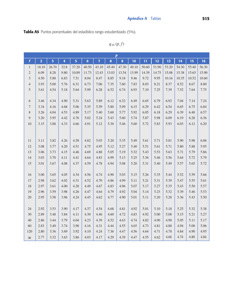 Tabla de La Distribución de Tukey, para Significacia Del 5 | PDF