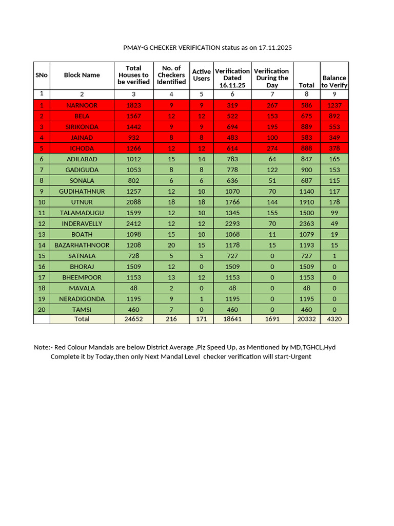 PMAY-G Verification REPORT 17.11.2025 | PDF