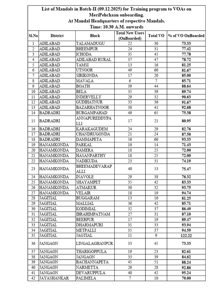 Batch-II 09-12-2025 | PDF