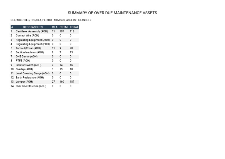 Overdue Maintenance Asset Summary | PDF