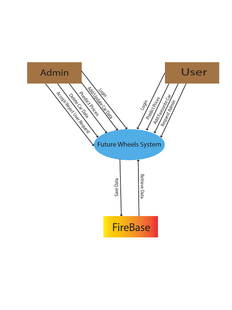 Future Wheels System Features Overview | PDF