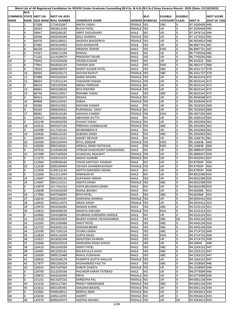 Merit List Ug Stray Vacancy Round 2025 57 | PDF | Educational Stages ...
