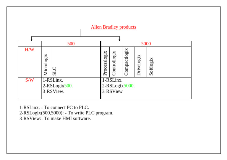 Allen Bradley PLC Products Overview | PDF