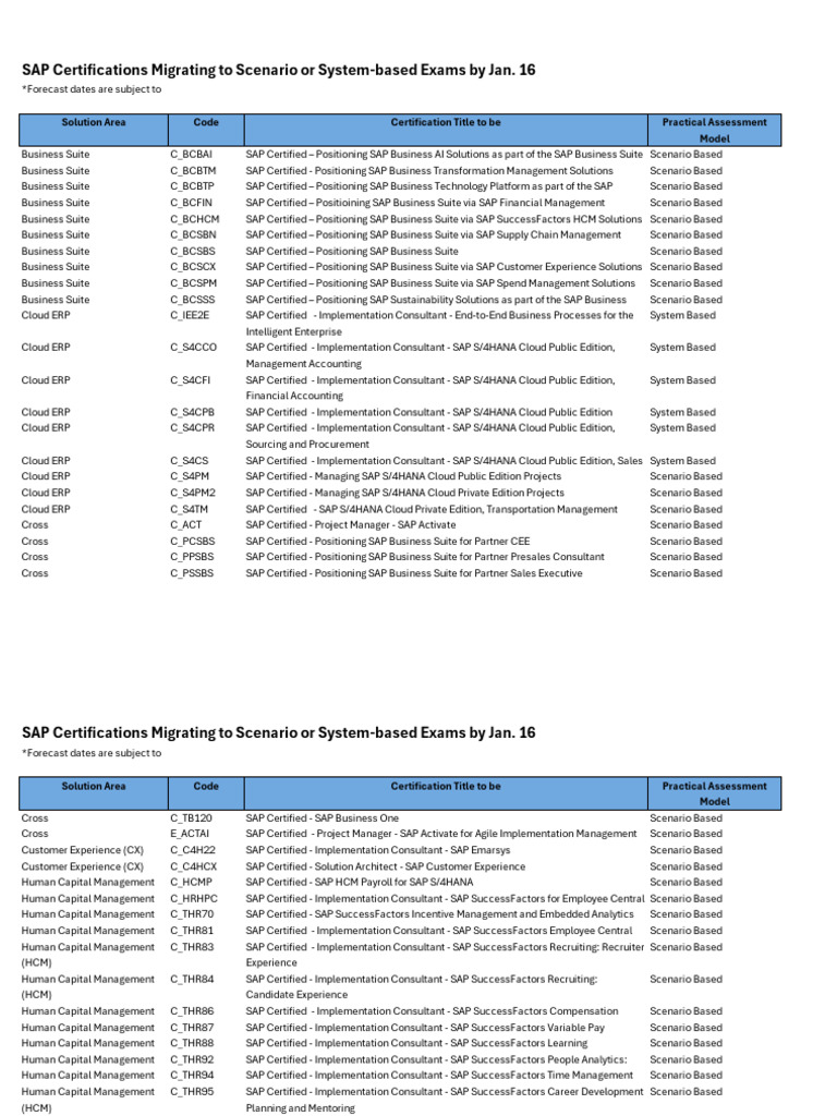 SAP Certification Exam Overview | PDF | Business | Sap Se