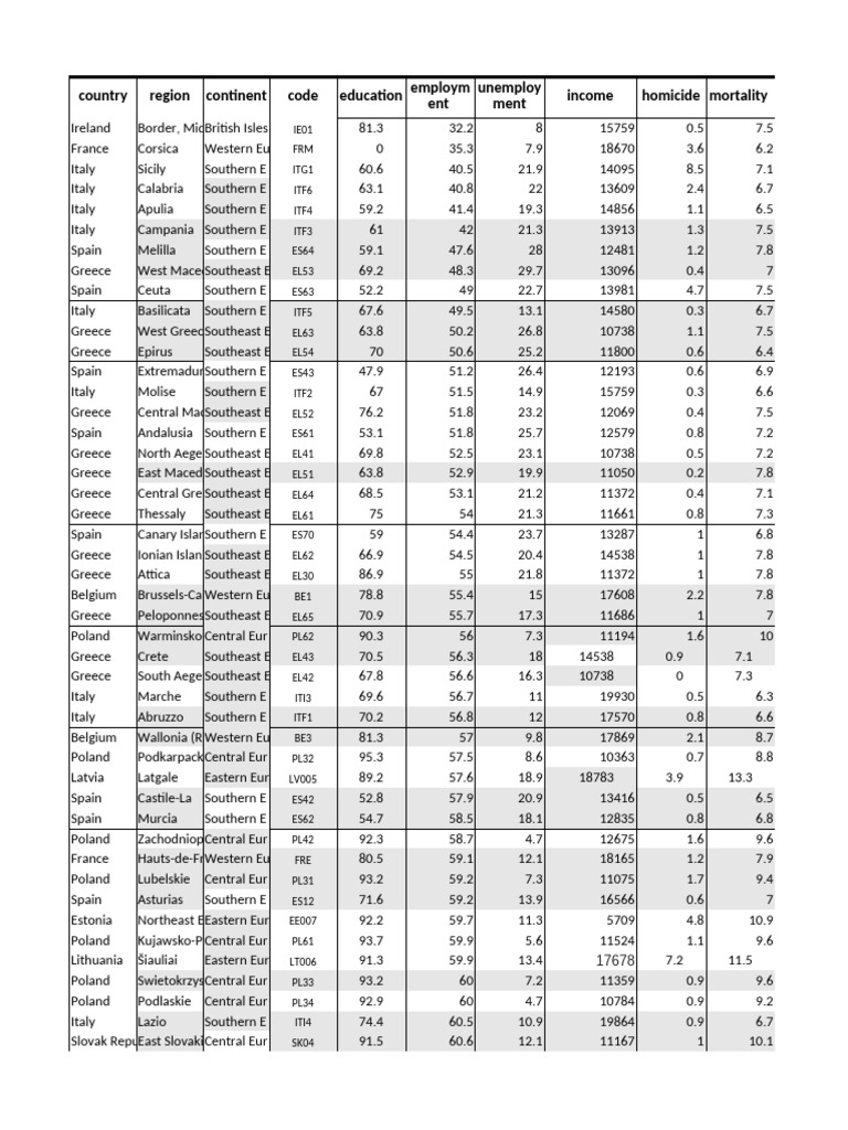 Data OECD Europe | PDF | Scandinavia