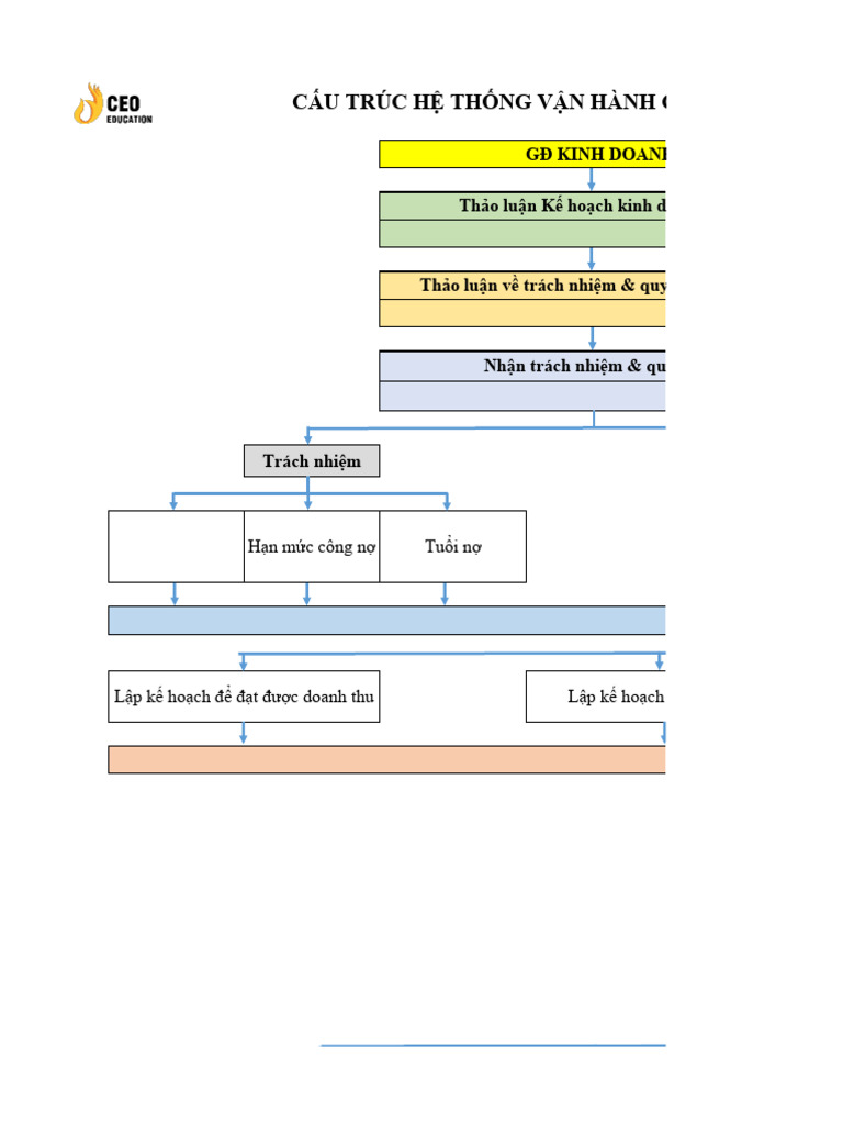 Bài 03 - CEOVN_GDKD_CC.2_Cau Truc He Thong Van Hanh Cua GDKD Trong Doi ...