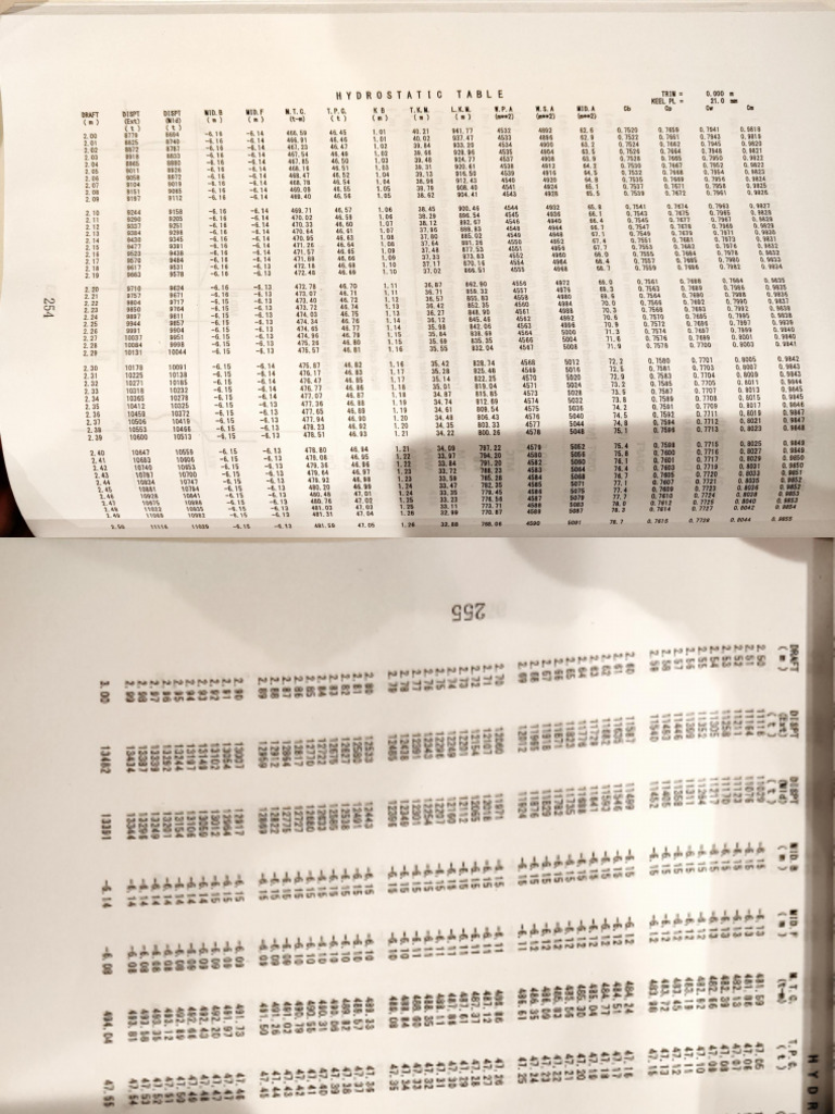 CB Data Hydrostatic Table | PDF