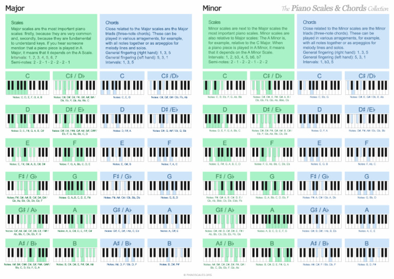 Major Scales and Triads for Piano | PDF