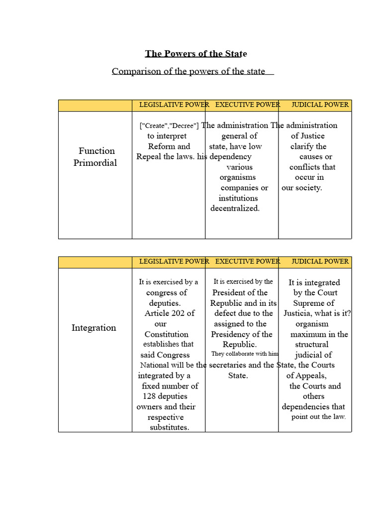 Chart of The Powers of The State | PDF | Judiciaries | United States ...